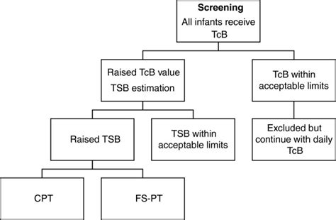 Enrolment Flow Chart CPT Conventional Phototherapy FS PT Filtered Download Scientific