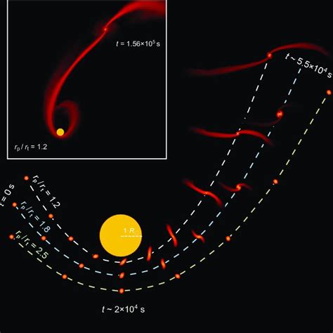 Snapshots From Several Simulations Of The Tidal Disruption Of A Download Scientific Diagram