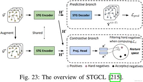 【文献阅读 综述】图神经网络 Spatio Temporal Graph Neural Networks For Predictive