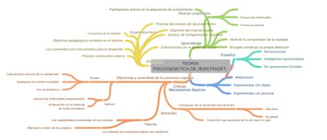 Teoria Psicogenetica De Jean Piaget Coggle Diagram