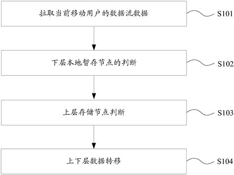 Mobile Data Real Time Monitoring Method Architecture System And