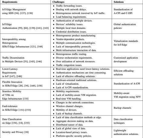 Figure 10 From Complementing Iot Services Through Software Defined Networking And Edge Computing