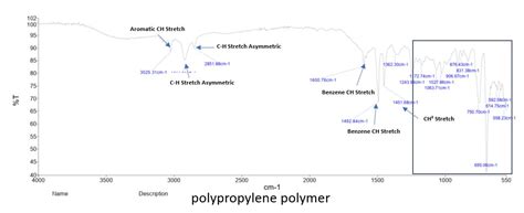 Solved Explain Ftir Ir Band Spectrum For Polypropylene