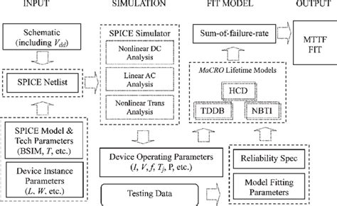 Flowchart Of The Device And Circuit Lifetime And Download Scientific Diagram