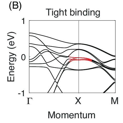Figure S4 A Result Of The DFT Calculation Along Relevant High Download Scientific Diagram
