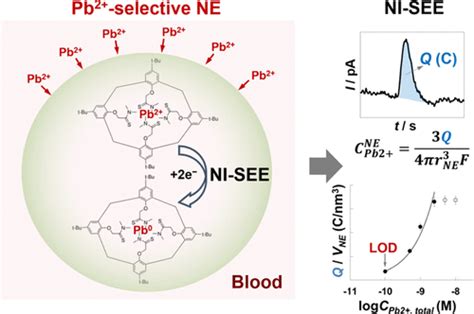 Pb2 Selective Nanoemulsion Integrated Single Entity Electrochemistry For Ultrasensitive Sensing