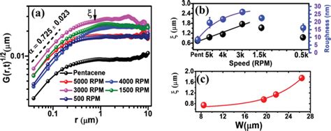 a height−height correlation function g1 2 r ω calculated from afm