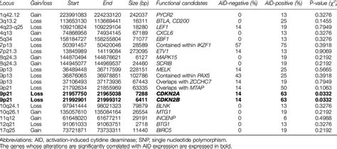 Distribution Of Genomic Abnormalities As Detected By Snp Array Analysis Download Table