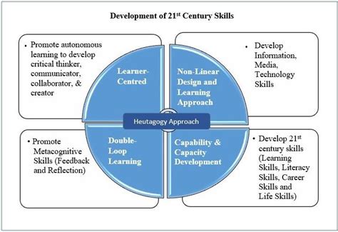Principles Of Heutagogy Approach In Development Of 21 St Century