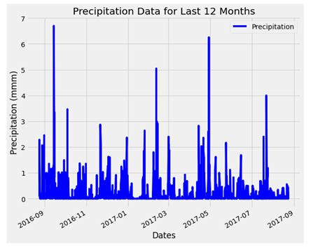 Github Syedfarmanclimate Analysis Sqlalchemy Using Python Sqlalchemy And Matplotlib An