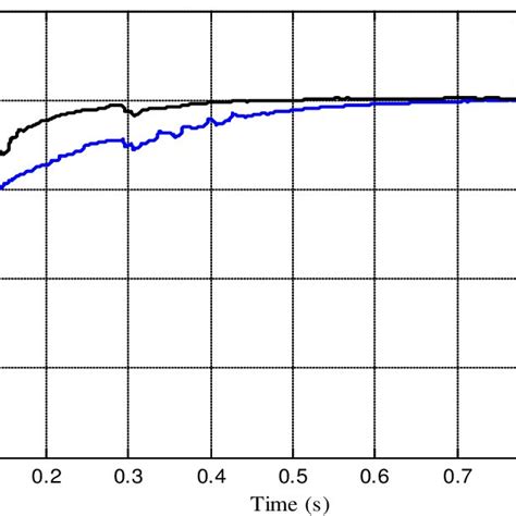 Current Responses Comparison Of Pi And Fuzzy Controller Of Asymmetrical