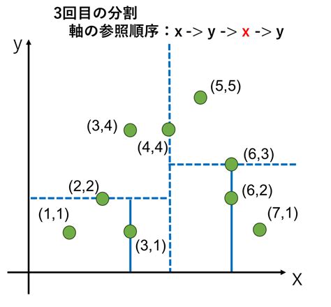 Kdtreekd木による近傍探索 技術的特異点