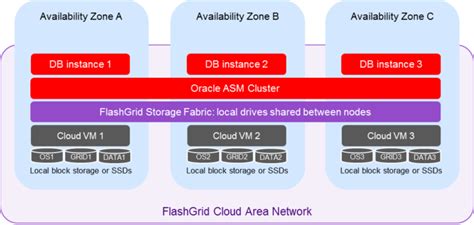 FlashGrid Inc Oracle RAC In AWS Enabled By FlashGrid