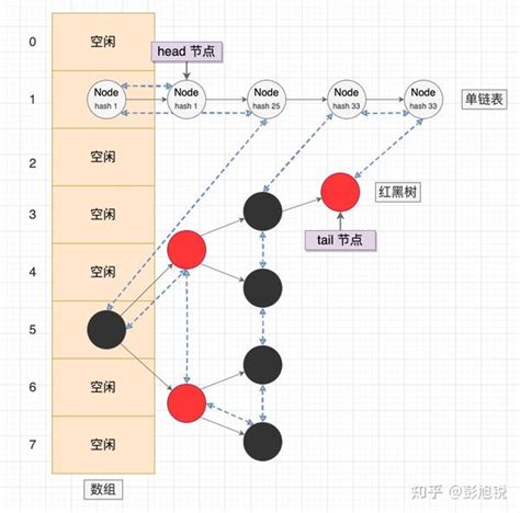 如何使用 Linkedhashmap 实现 Lru 缓存？ 知乎