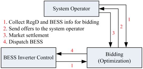 Bess Participation In The Frequency Regulation Market Download Scientific Diagram