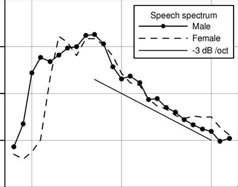 72 The Long Term Speech Spectrum For Male And Female Speech Shown As A Download Scientific