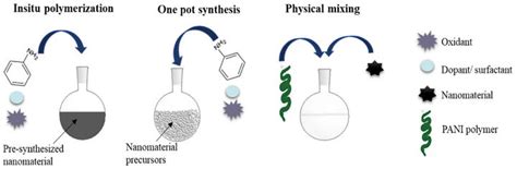 Polyaniline Nanostructures Techniques In Structure Tailored Polymerisation Superstructures