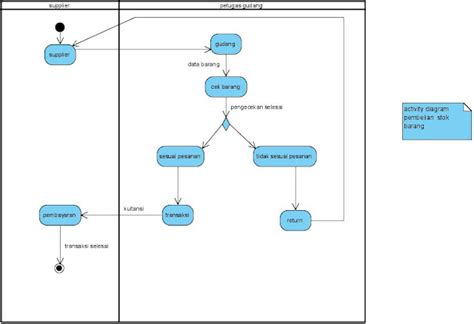 Rekayasa Perangkat Lunak Activity Diagram Pembelian Stok Barang
