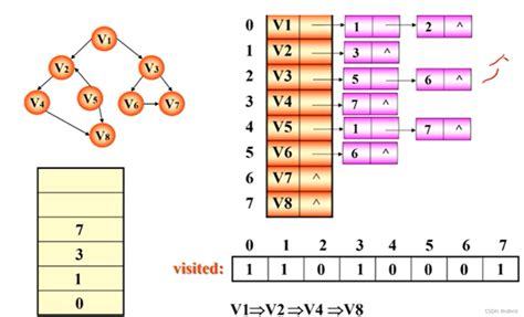 数据结构 C 代码14:图的遍历图的遍历代码 Csdn博客 数据结构 C 代码14:图的遍历图的遍历代码 Csdn博客