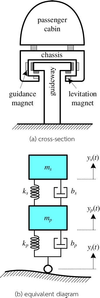 figure 1 from optimal pida controller design for maglev vehicle