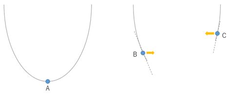最急降下法とニュートン法を用いた最適化 機械学習 Qiita 最急降下法とニュートン法を用いた最適化 機械学習 Qiita