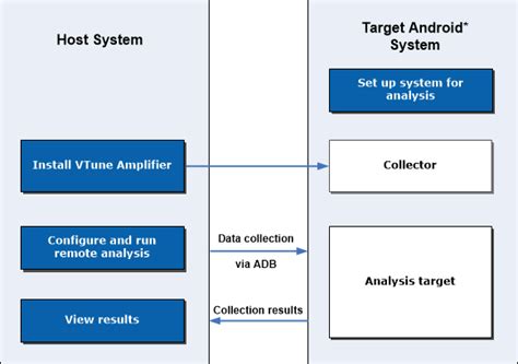 Android Targets