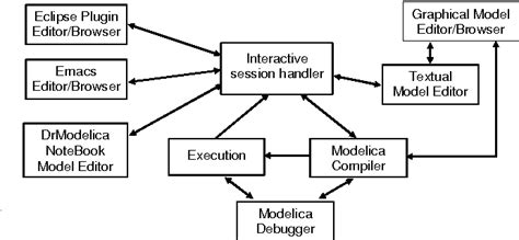 figure 1 from the openmodelica modeling simulation and development environment semantic scholar