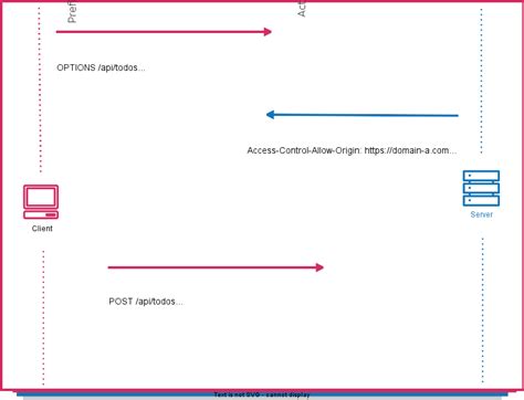 Demystifying Cross Origin Resource Sharing Cors On Web Aman Explains