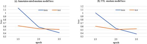 Plots Of The Losses Of A Annotator Rated Emotion Model And B Ttl Download Scientific Diagram