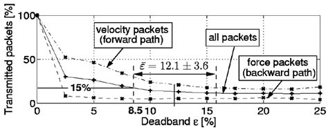 Network Traffic Reduction By Deadband Control Average Number Of Download Scientific Diagram