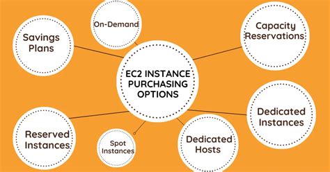 Nitwings 3 Aws Ec2 Purchasing Options