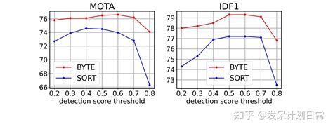 Bytetrack Multi Object Tracking By Associating Every Detection Box