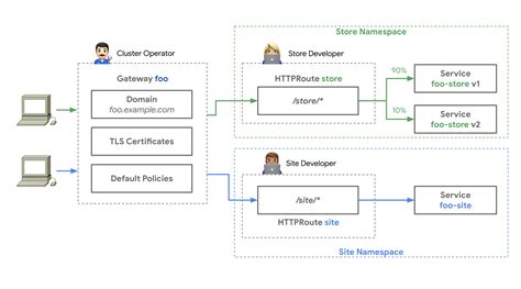 How To Use Gateway Api In Apisix Ingress Controller Api7ai
