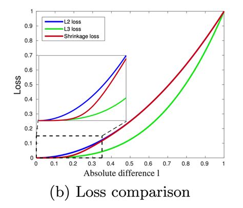 Focal Loss For Classification And Regression Czxttkl