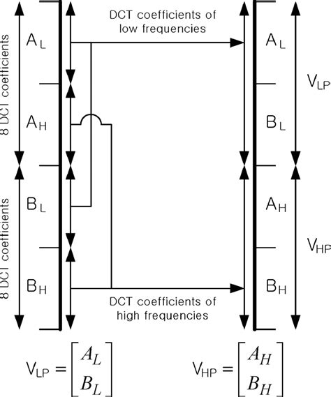 Reordering Of Two 8 Point Dct Coefficients Download Scientific Diagram