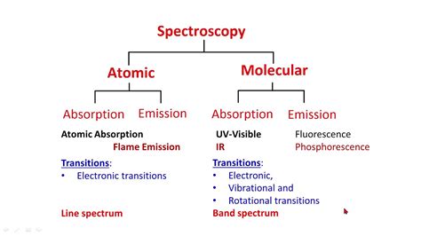 Distinguish Between Spectrometry And Spectroscopy At Dakota Bunce Blog