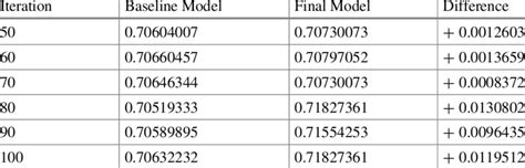The Experiment Result On The Baseline Model And The Final Model Download Scientific Diagram