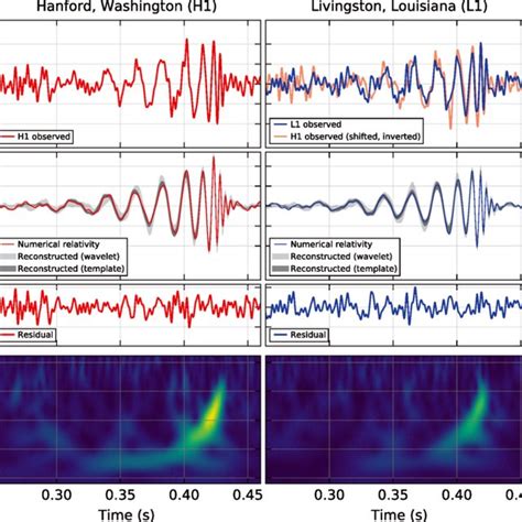 Top Estimated Gravitational Wave Strain Amplitude From Gw150914 Download Scientific Diagram