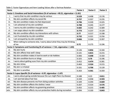 Item Reduction And Validation Of The Cutaneous Lupus Erythematosus