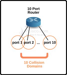 Collision Domain Vs Broadcast Domain IpCisco