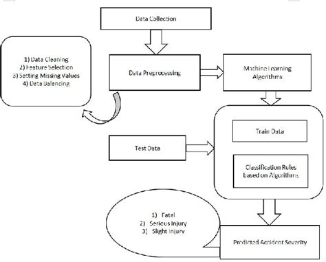 Figure 1 From A Machine Learning Powered Web Application For Accident