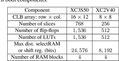 Table 1 From Compact And Efficient Encryptiondecryption Module For