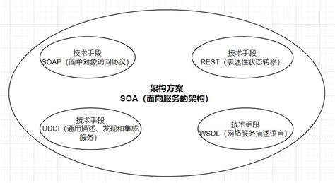 深度思考：总结soa、wsdl、soap、rest、uddi之间的关系 Csdn博客