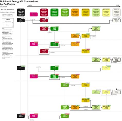 I Made A Flowchart For Distilling Buildcraft Oil In Tekkit 2 Thought Id Share It Here In Case