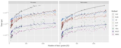 Average Computation Times For The Vrp Dataset The í µí±¦ Axis Is