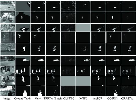 Comparison Of The Detected Foreground Mask Obtained By Our Algorithm Download Scientific