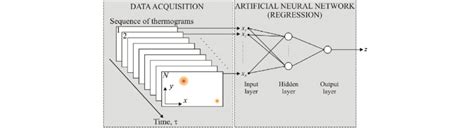 Schema Of The Neural Regression Algorithm For Defect Depth Estimation