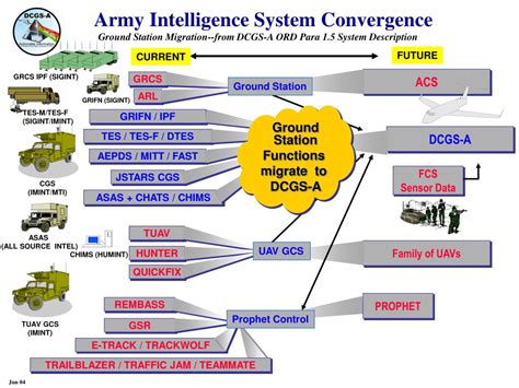 Ppt Distributed Common Ground System Army Net Centric Isr For