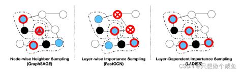 Fastgcnlfast Learning With Graph Convolutional Networks Via Importance