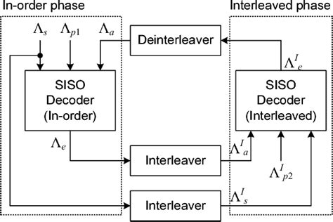 Figure 1 From Memory Reduced Turbo Decoding Architecture Using Nii
